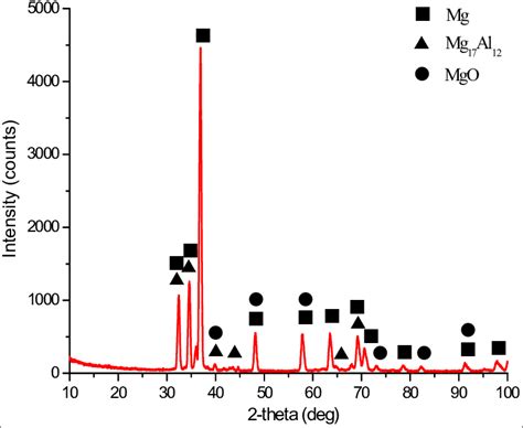 Xrd Graph Of The Produced Az91 Alloy Powder Download Scientific Diagram