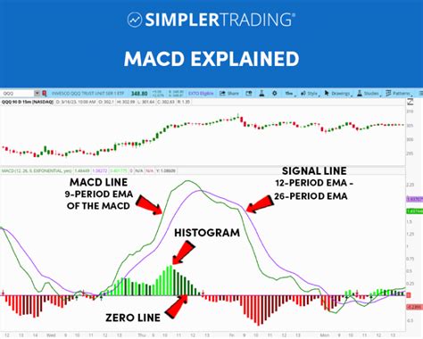 What Is The Macd Simpler Trading