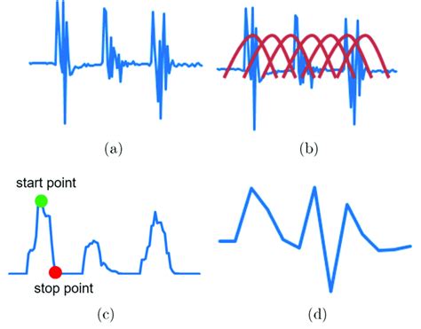 Illustration Of Sliding Variance Method A Pre Processing B