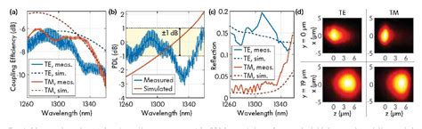 Figure 2 From Polarization Insensitive One Dimensional Grating Coupler