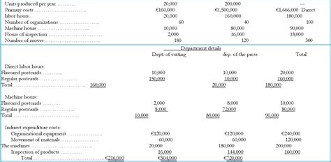 Table 2 2 From The Cost Calculation Method Based On Activity Is Known