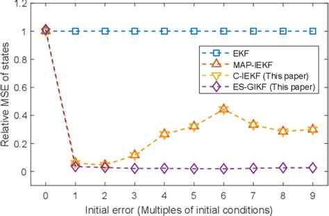 Figure 2 From A General Iterative Extended Kalman Filter Framework For State Estimation On
