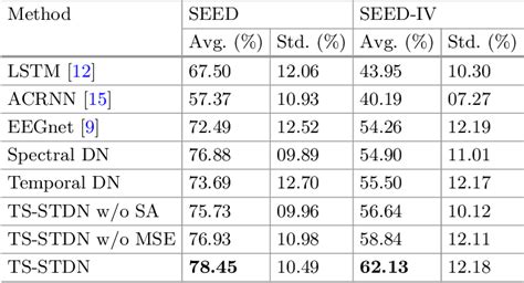 Table 1 From Network For End To End Robust Eeg Based Emotion Recognition Semantic Scholar