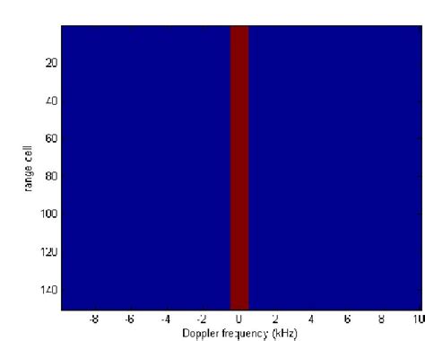 Figure 2 From Analysis Of Ground Clutter Characteristics Of Airborne Forward Looking Pulse