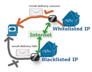 How To Check BlackListed IP Of WebServer And Website