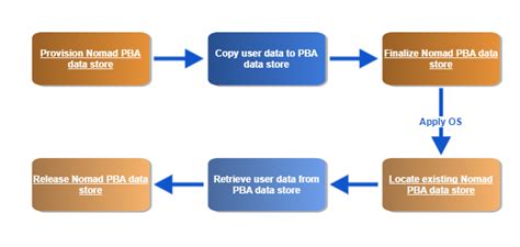 Nomad Os Deployment Task Sequence Actions