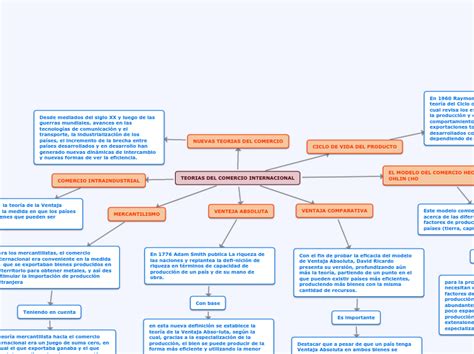 Teorias Del Comercio Internacional Mind Map