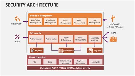 Security Architecture Template For PowerPoint And Google Slides PPT Slides