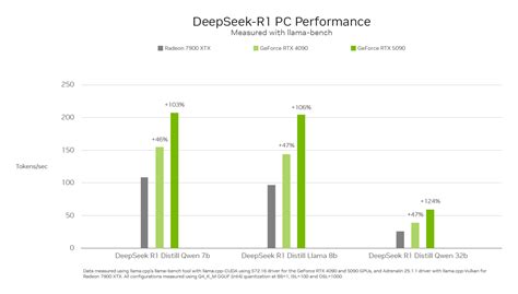 GeForce A RTX 5090 Supera A Radeon RX 7900 XTX No Benchmark DeepSeek