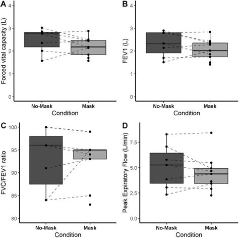 Spirometry Data At Rest With Or Without Wearing A Facemask All Data