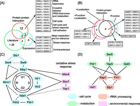 A Comparison Between Predictions By Proteinprotein Interaction Data