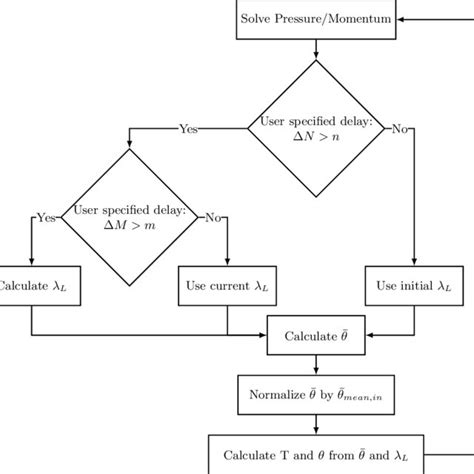 algorithm used in the cyclic heat transfer solver here ∆n signifies