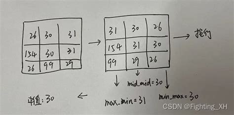 Fpga中值滤波实现并modelsim仿真，与matlab中值滤波进行对比fpga使用verilog实现中值滤波算法滤波器核大小为33