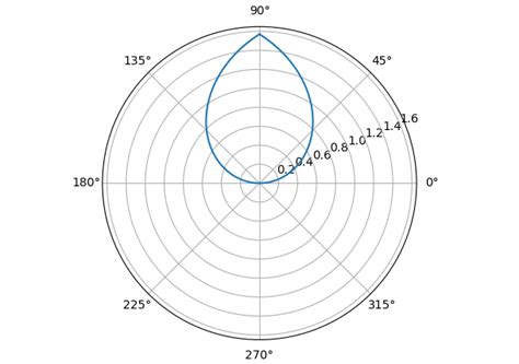 Python Polar Plot Of A Function With Negative Radii Using Matplotlib Stack Overflow