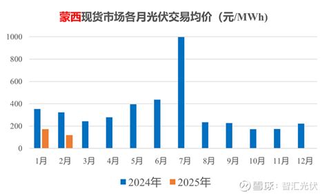 山东：分布式光伏电价，为何仅034元度？ 1、山东户用光伏项目：2月结算电价仅034元度！ 山东的工商业分布式光伏项目、户用光伏项目
