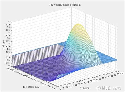 投资中的胜率与风险暴露策略量化研究 如果你建立了一个盈利体系每次的决策正确率即胜率为p你投资标的的风险暴露度为r即每次交易的盈利或亏损