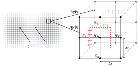 Sketch Outlining The Numerical Advection Domaiñ B 0 The Bottom