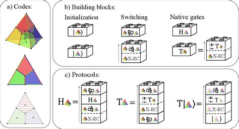 figure 2 from fault tolerant code switching protocols for near term