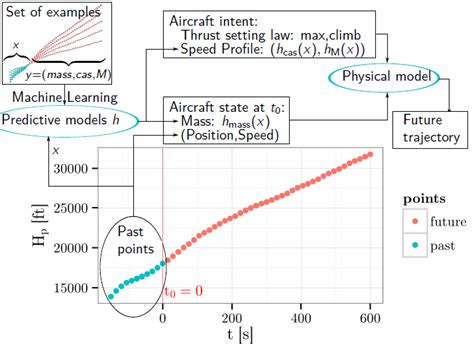The Process Of Estimation Of Speed Intent Utilizing A Learnt Model