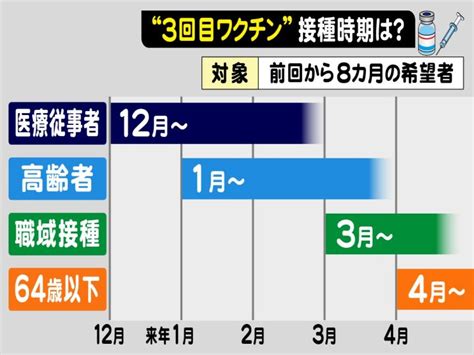 モデルナ2回の人でもファイザーokにワクチンの『3回目接種』対象ごとの時期や“交互接種の副反応”は 東海テレビnews