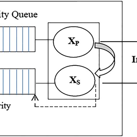 Example Of Preemptive Resume Priority Prp Queuing Model Download Scientific Diagram