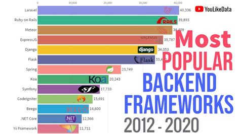 Most Popular Backend Frameworks Backend Framework Cool Things To Buy