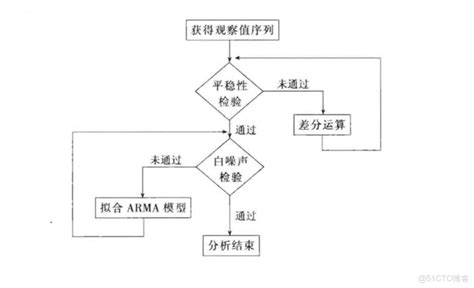 Python 多元时间序列预测 多元时间序列分析案例mob64ca13fc5fb6的技术博客51cto博客