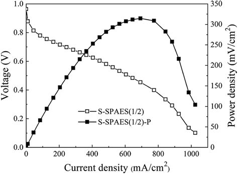 Polarization Open Symbols And Power Density Solid Symbols Curves Of