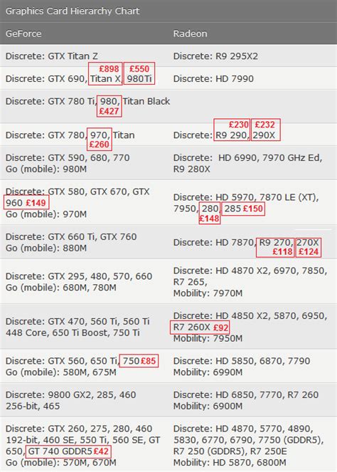 Gpu Hierarchy Chart June 2015 W Uk Prices Hardware Hangout Neowin