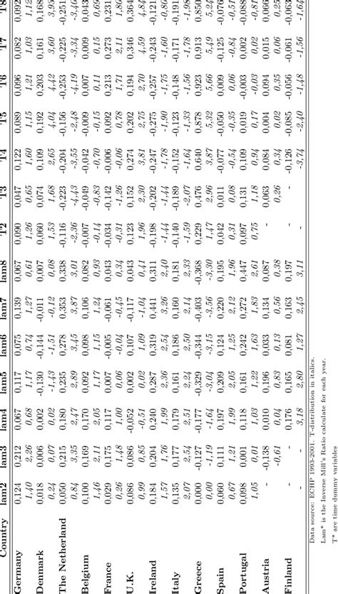 Wage Equation Panel Data Sample Selection 1994 2001 Download Table