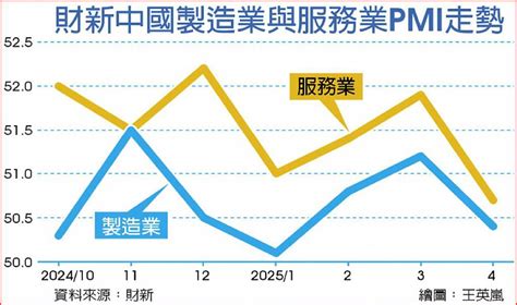 降至507 財新中國4月服務業pmi放緩 日報 工商時報
