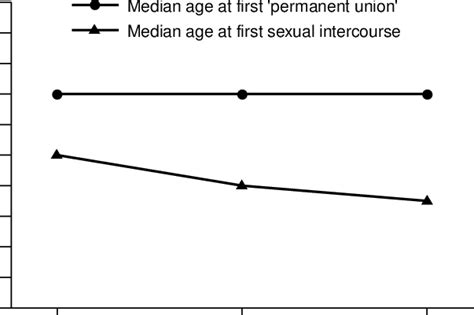 The Sexual Risk Window Males And Females Download Scientific Diagram