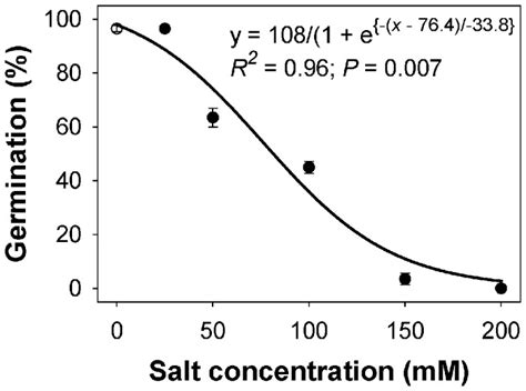 The Line Represents A Three Parameter Sigmoid Model Download Scientific Diagram