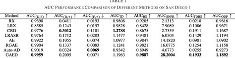 Figure 1 From Hyperspectral Anomaly Detection With Guided Autoencoder