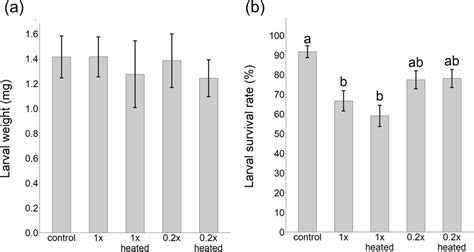 Larval Weight And Survival Rate Of Faw Fed The Ethanol Extract Of Fresh