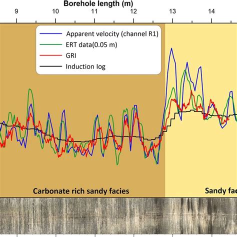 Comparison Of Geophysical And Geotechnical Data Measured In Borehole