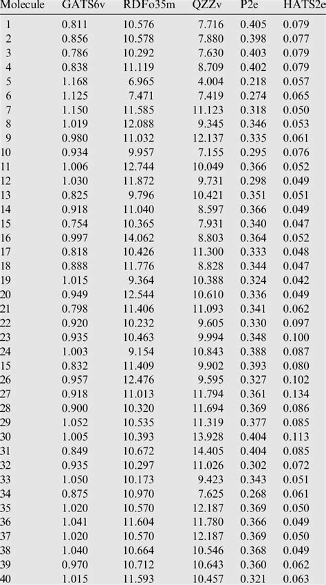 Descriptors Values For Ga Mlr Model Download Table