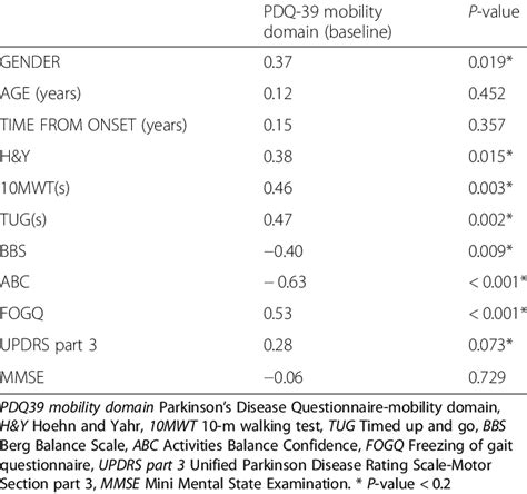 correlations pearson between demographic and clinical variables and