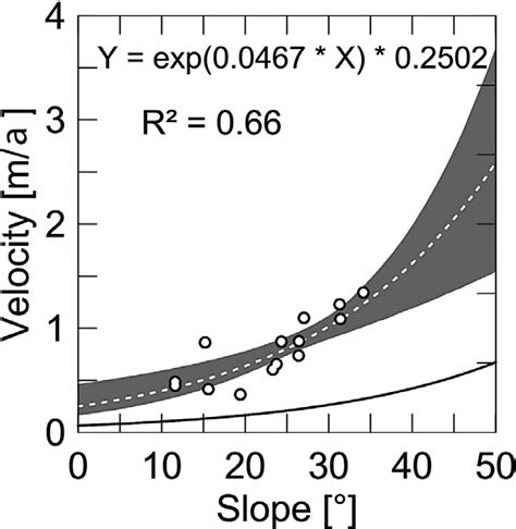 Relationship Between Slope And Velocity At The Surface Of The Download Scientific Diagram