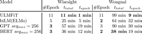 Language Model Fine Tuning Time T Total Is The Total Time Used And T