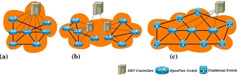 Sdn Control Plane Implementations A Centralized Sdn Control Plane B