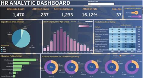 Prasanna Bhatkhande On Linkedin Tableau Tableaudashboard Dashboard