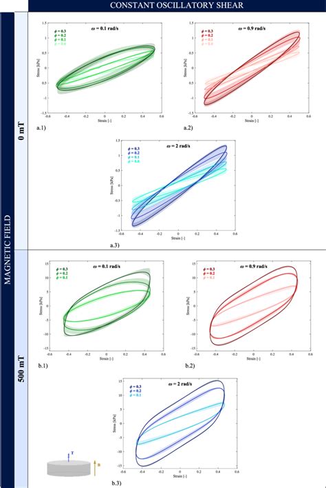 Experimental Results For Oscillatory Shear Rheology On 1 Mm Height And