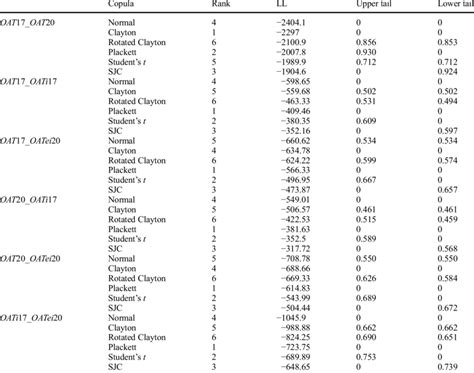 Tail Structure Dependence Modelling With Various Copulas Download Table