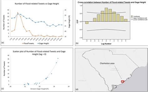 Temporal Pattern Analysis For Charleston Area A Number Of