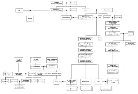 Silsilah Raja Raja Di Nusantara Indonesia Pdf