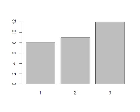 Ranked Frequency Distributions From Nominal Variables In R Stack Overflow