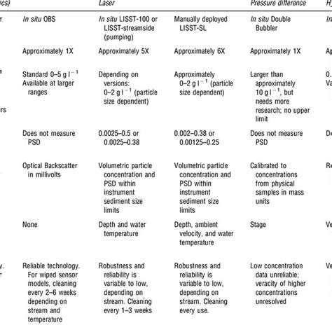 Pdf Measuring Suspended Sediment