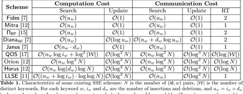 Table 1 From Making Searchable Symmetric Encryption Schemes Smaller And