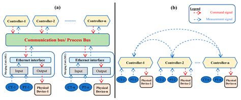 The Iec 61850 Sampled Measured Values Protocol Analysis Threat Identification And Feasibility
